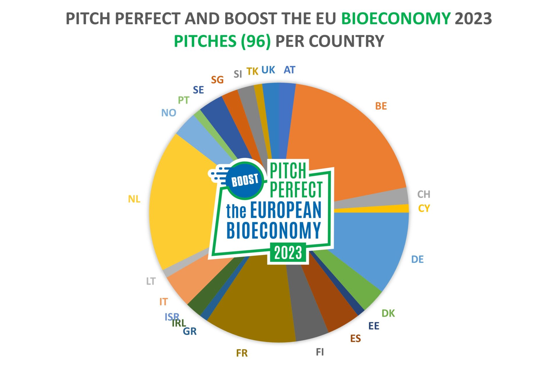 Pitch Perfect Bioeconomy
