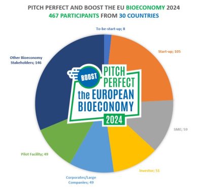 Pitch Perfect Bioeconomy